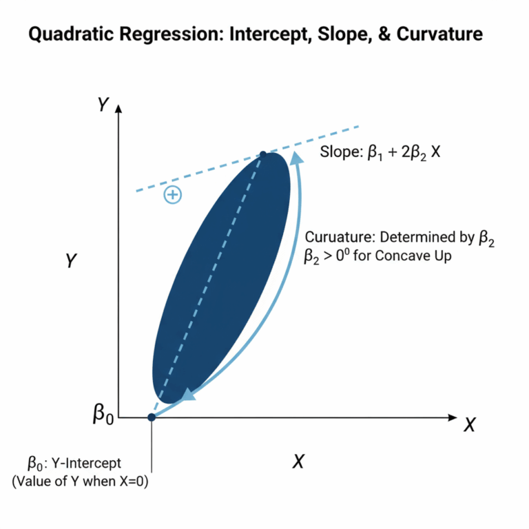 Second-Degree Polynomial Regression: Mastering Quadratic Models in Data ...