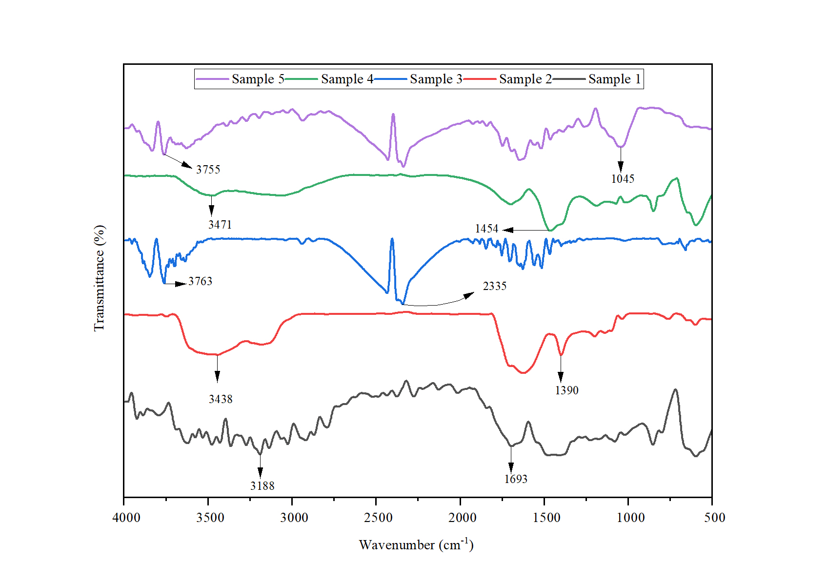 Customize Multiple FTIR Graphs in OriginPro: Step-by-Step Guide with ...