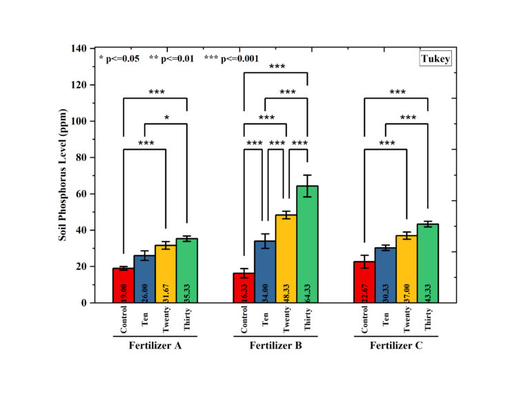 Add Asterisk Brackets on Bar Graph